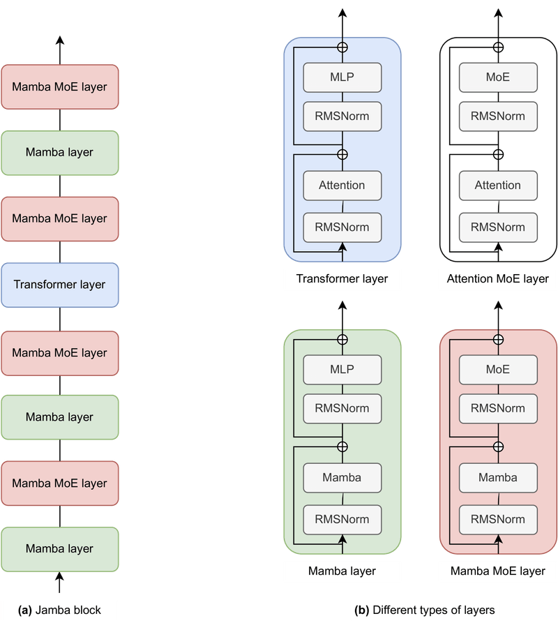 Jamba: A hybrid Transformer-Mamba Language Model | Clio AI